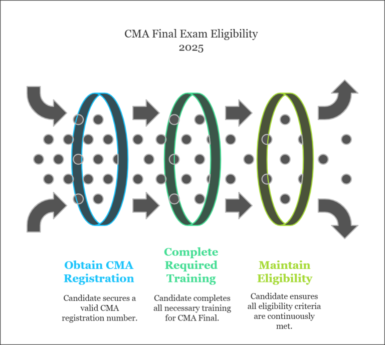 CMA Final Registration 2025- Last Date, Eligibility, Fees, Exam ...