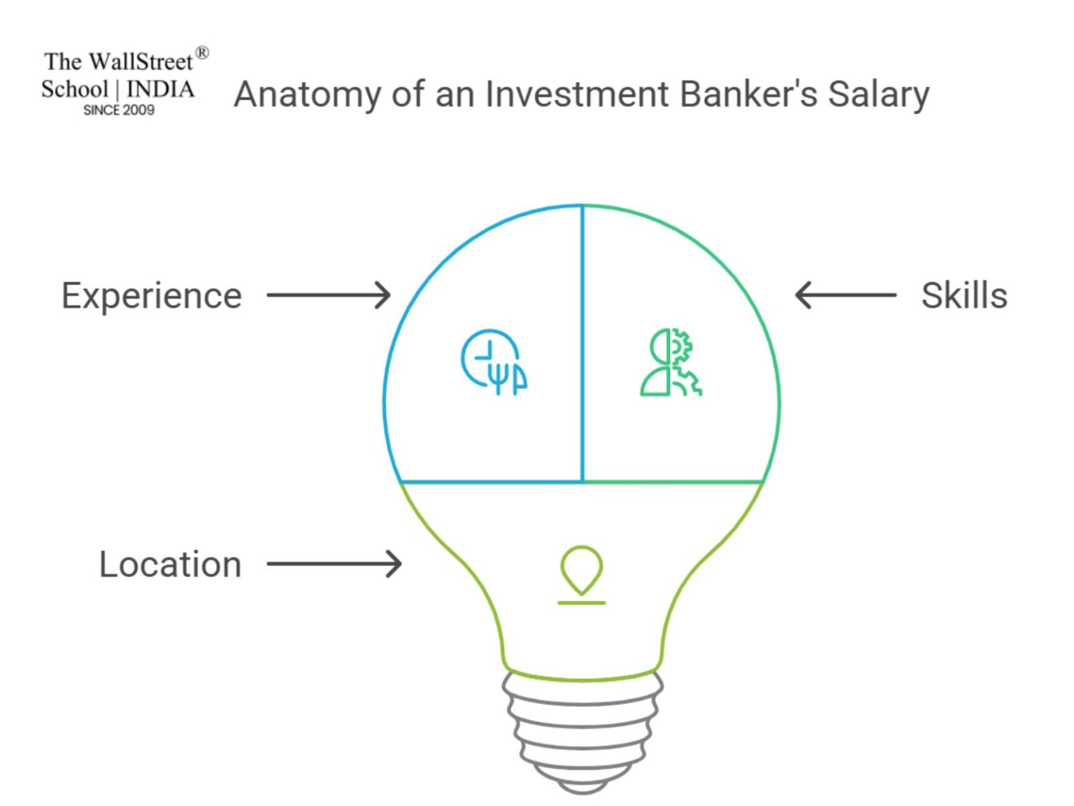 Investment Banker Salary In India I The WallStreet School