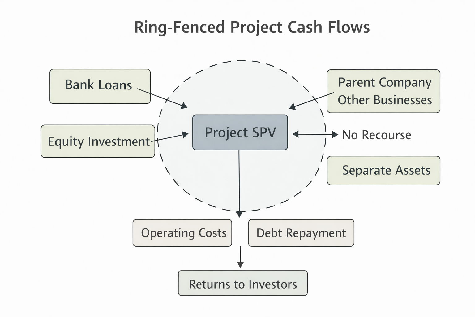 Project Finance Modelling: What Is It & How Does It Work?