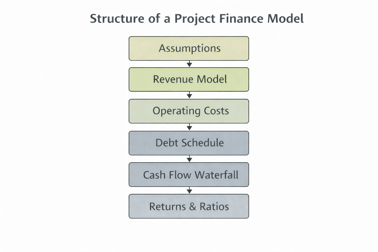 Project Finance Modelling: What Is It & How Does It Work?