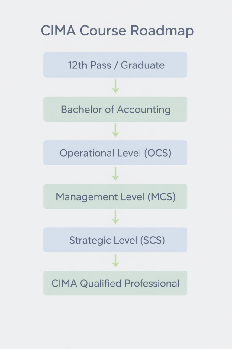 CIMA Course Details 2026: Levels, Case Study Exams, Cost
